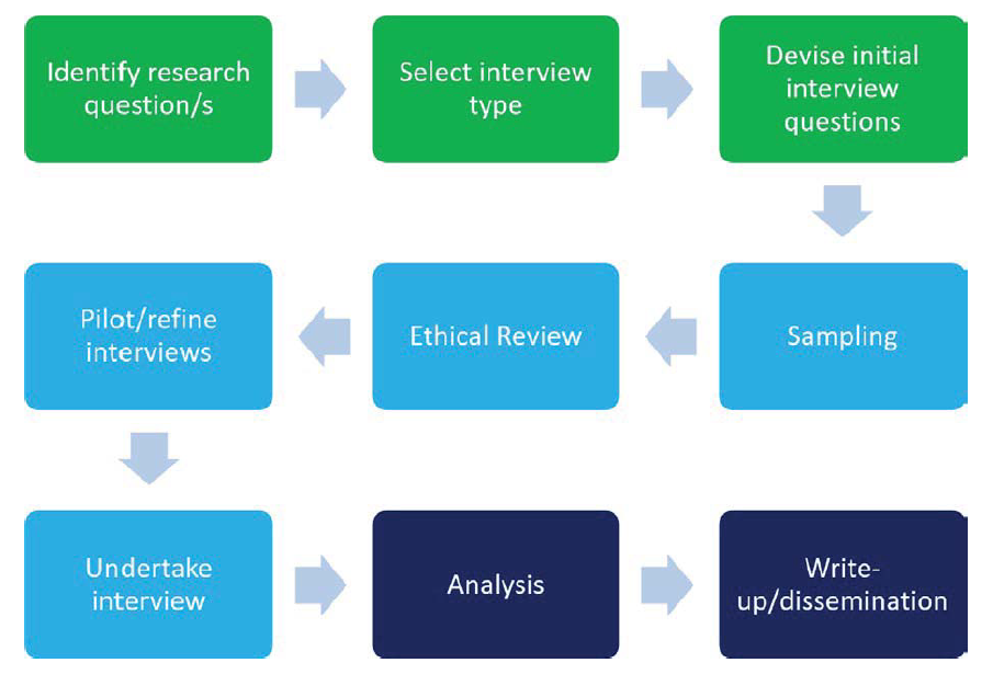 Using and reporting on interviews in conservation science research ...
